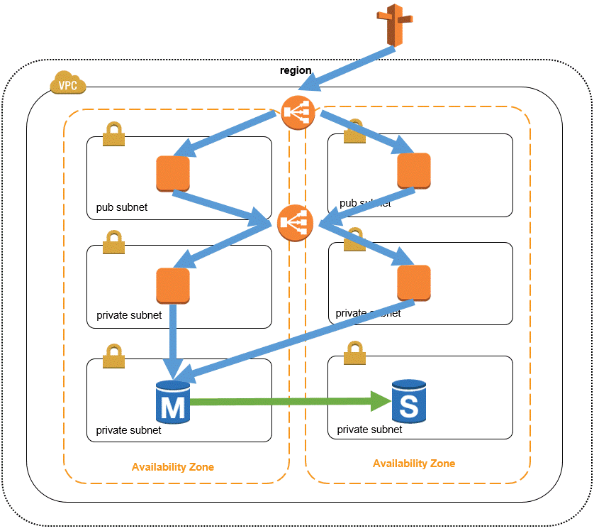 Scaling on AWS (Part 2): > 10K Users – AWS Startup Collection – Medium