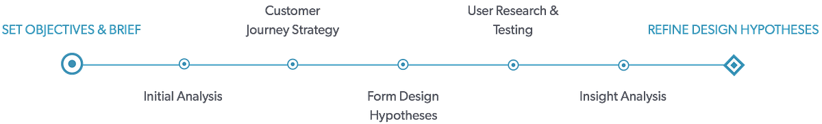 7 steps of Lean User Research – Furthermore – Medium