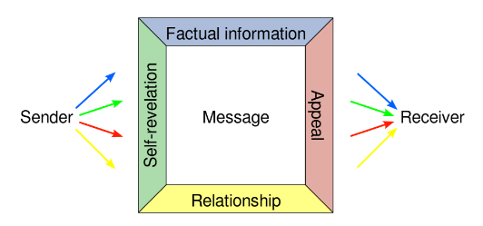 The Art of Misunderstanding & The 4 Sides Model of Communication
