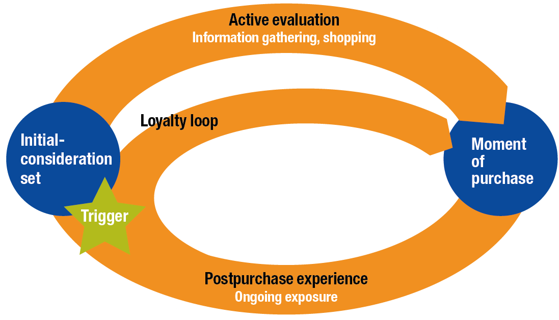 9 Best Practices While Building an “Infrequent Purchase” Startup