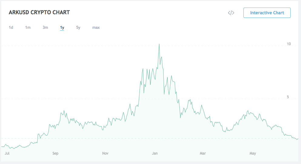 Trust Me, I'm a "Crypto Investor" - Medium