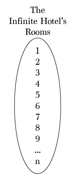 Hilbert’s Infinite Hotel Paradox – Math Hacks – Medium