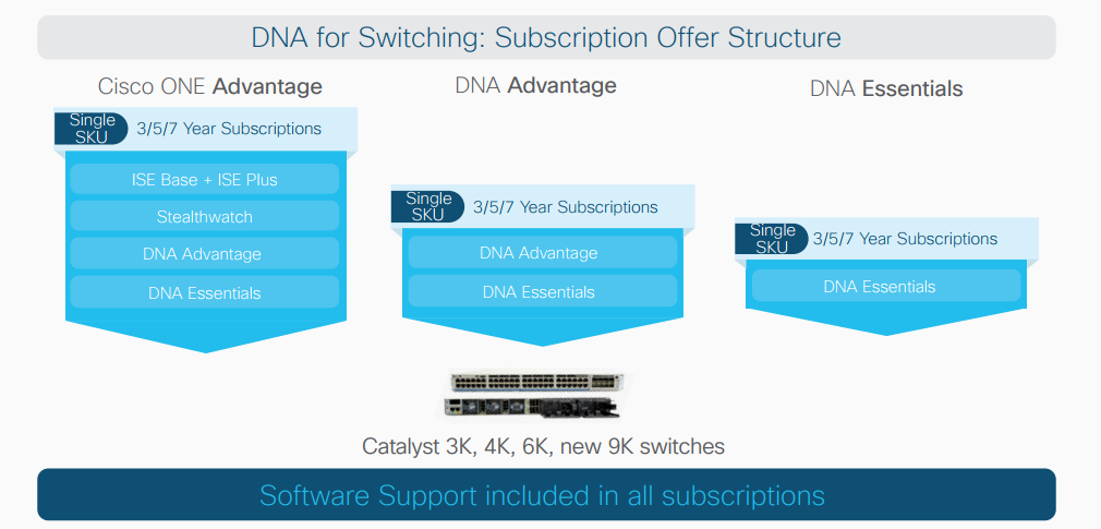 Cisco DNA for Access: Switching and Wireless Subscription Offers