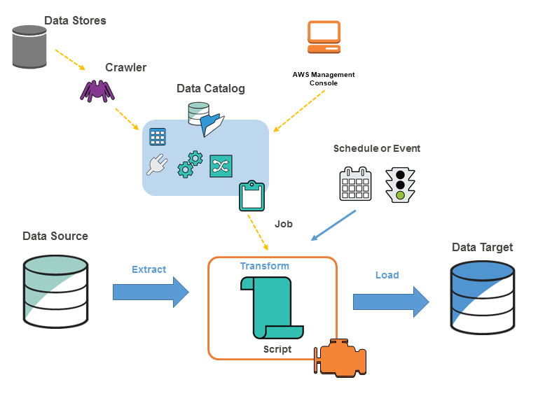 Convert CSV JSON Files To Apache Parquet Using AWS Glue