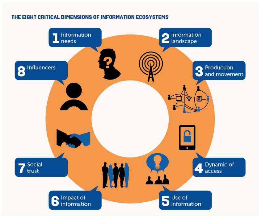Mapping Your Community’s Information Ecosystem – The Local News Lab ...