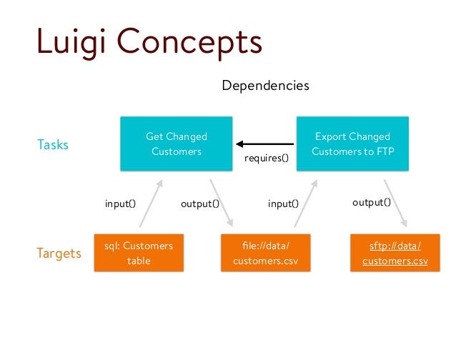 Luigi vs Airflow vs zope.wfmc: Comparison of Open-Source Workflow Engines