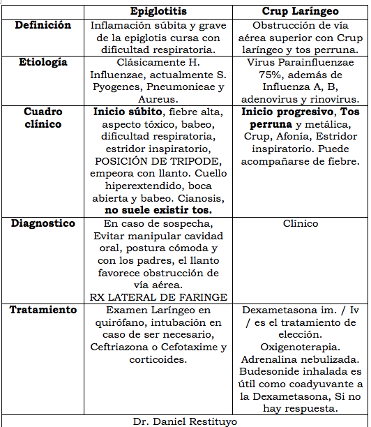 Diferencia entre la Epiglotitis y la Laringotraqueítis aguda o Crup ...