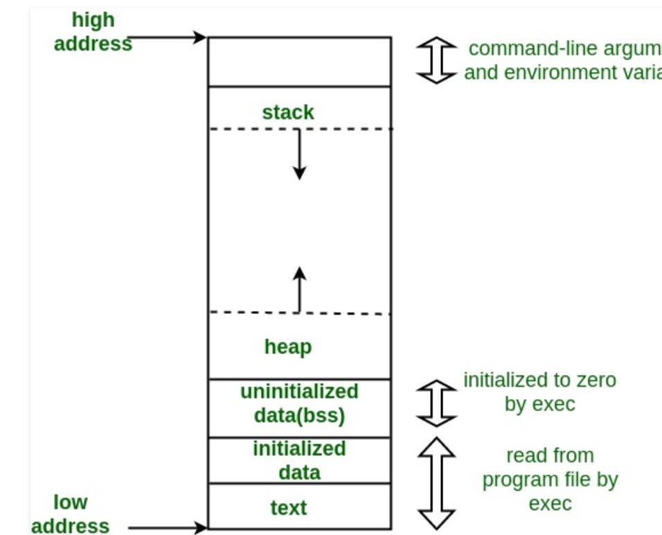 Stack Vs Heap What s The Difference And Why Should I Care Linux