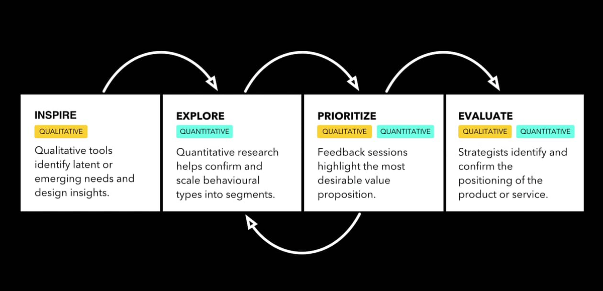 Insight at Scale – Masters of Experience – Medium