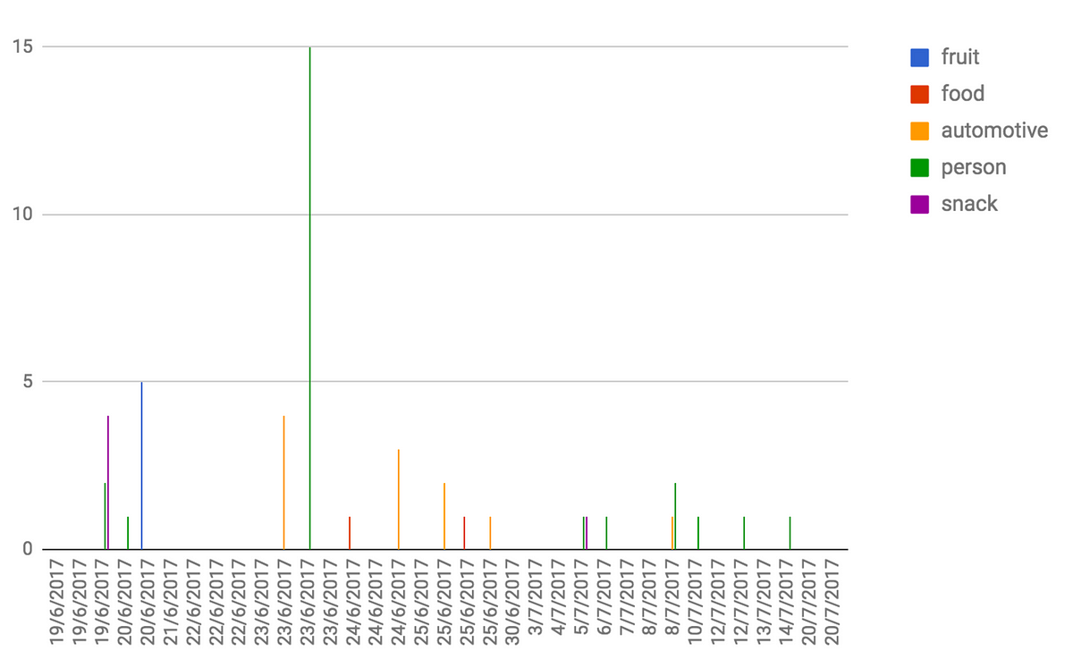 Tensorflow Object Detection An Overview Of Facebook Publications