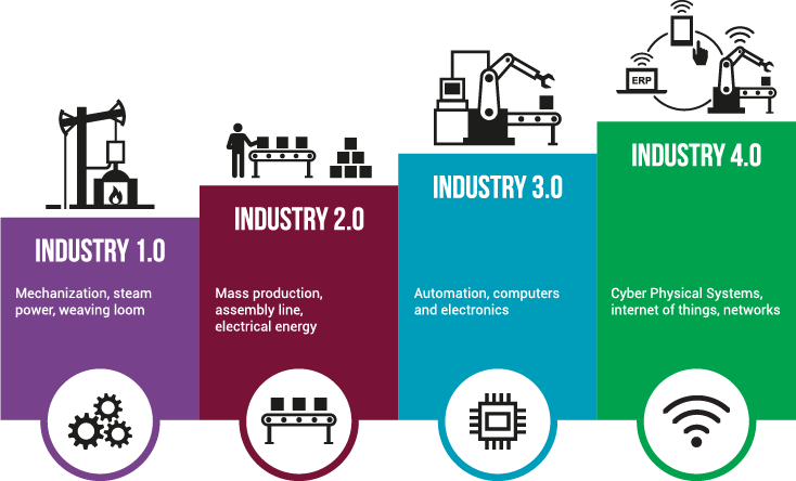 Industry 4.0 — The Evolution – Bluechip Infocorp Pvt Ltd – Medium