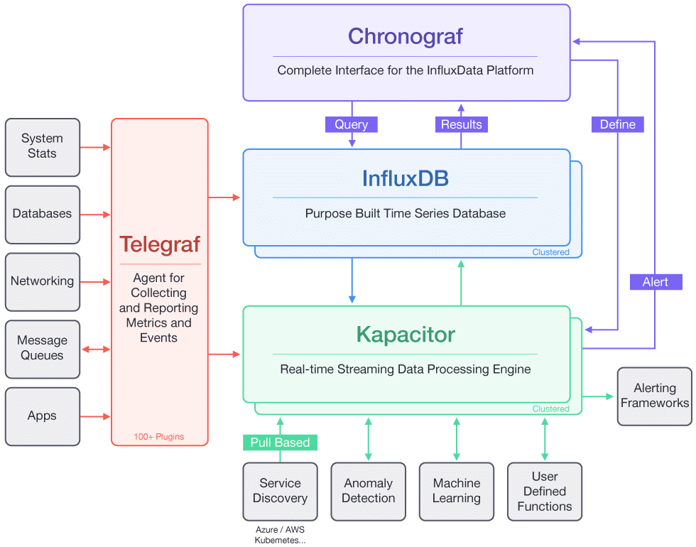 The Tick Stack As A Docker Application Package Lucjuggery Medium