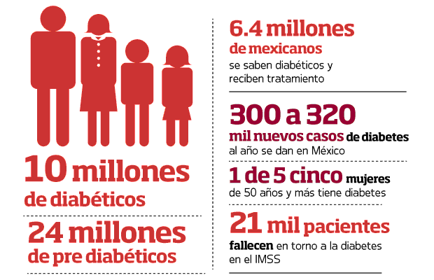 DIABETES MELLITUS – Kimberly Garcia – Medium