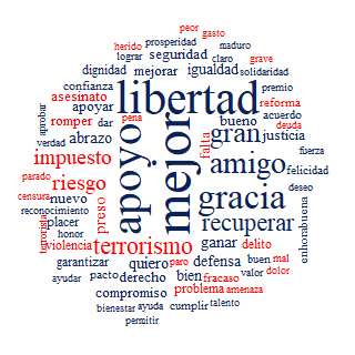 Wordcloud with sentiment analysis – Medium