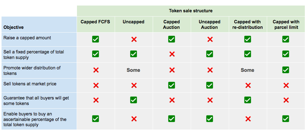 The perfect token sale structure – The Coinbase Blog