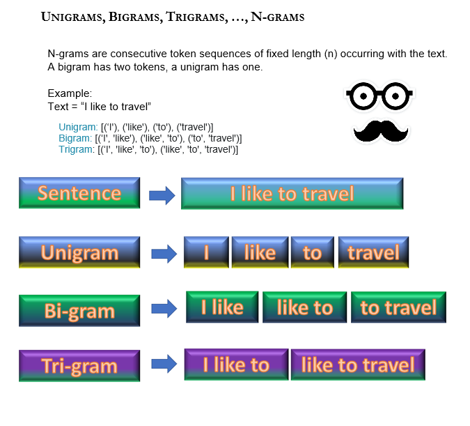Computers learn English through NLP in Python - Medium