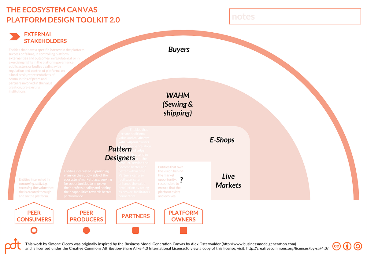 Design For Ecosystems: Discovering Potential and Testing Assumptions