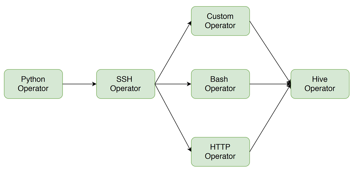 Testing in Airflow Part 1 — DAG Validation Tests, DAG Definition Tests ...