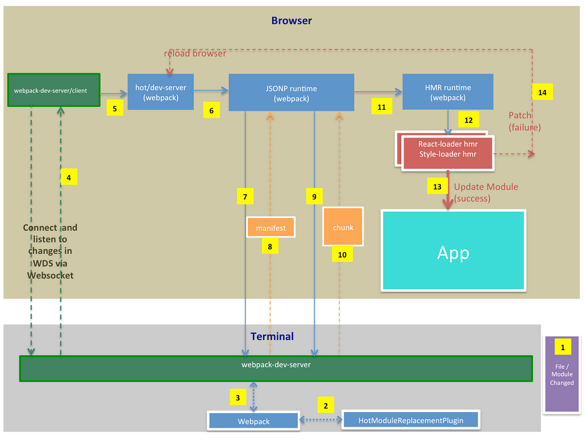 Webpack And The Hot Module Replacement Rajaraodv Medium