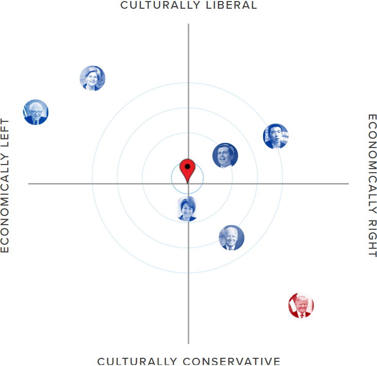 The U.S. Democratic Primaries Election Compass – Medium