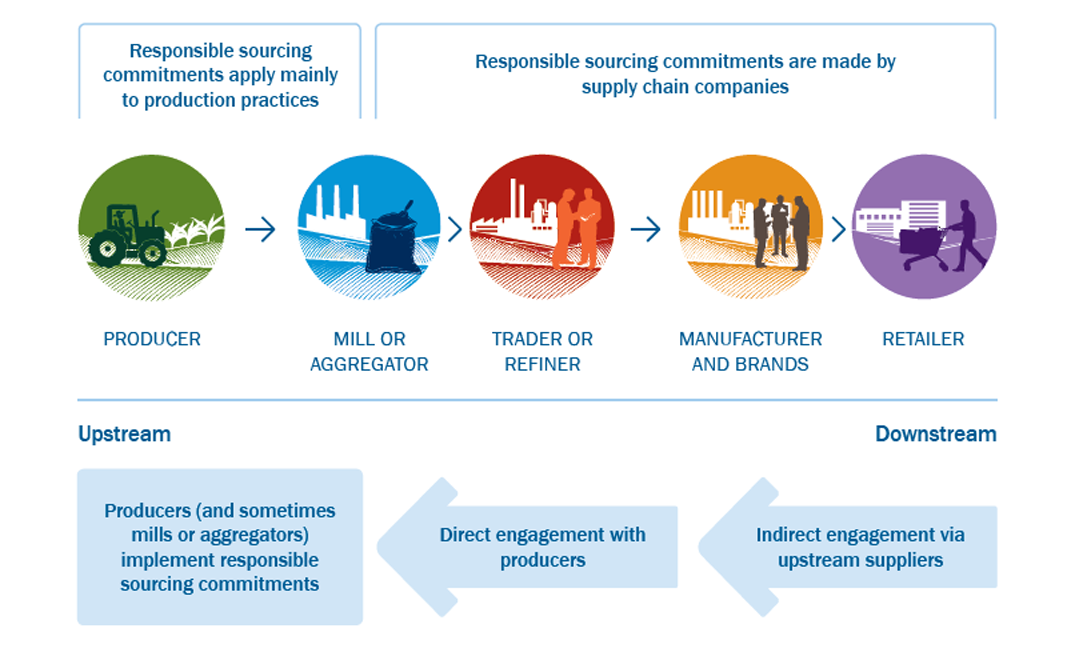 Getting supplier engagement right – Proforest – Medium