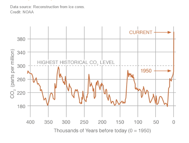 Record Levels of Methane in the Atmosphere – Culture of Energy – Medium