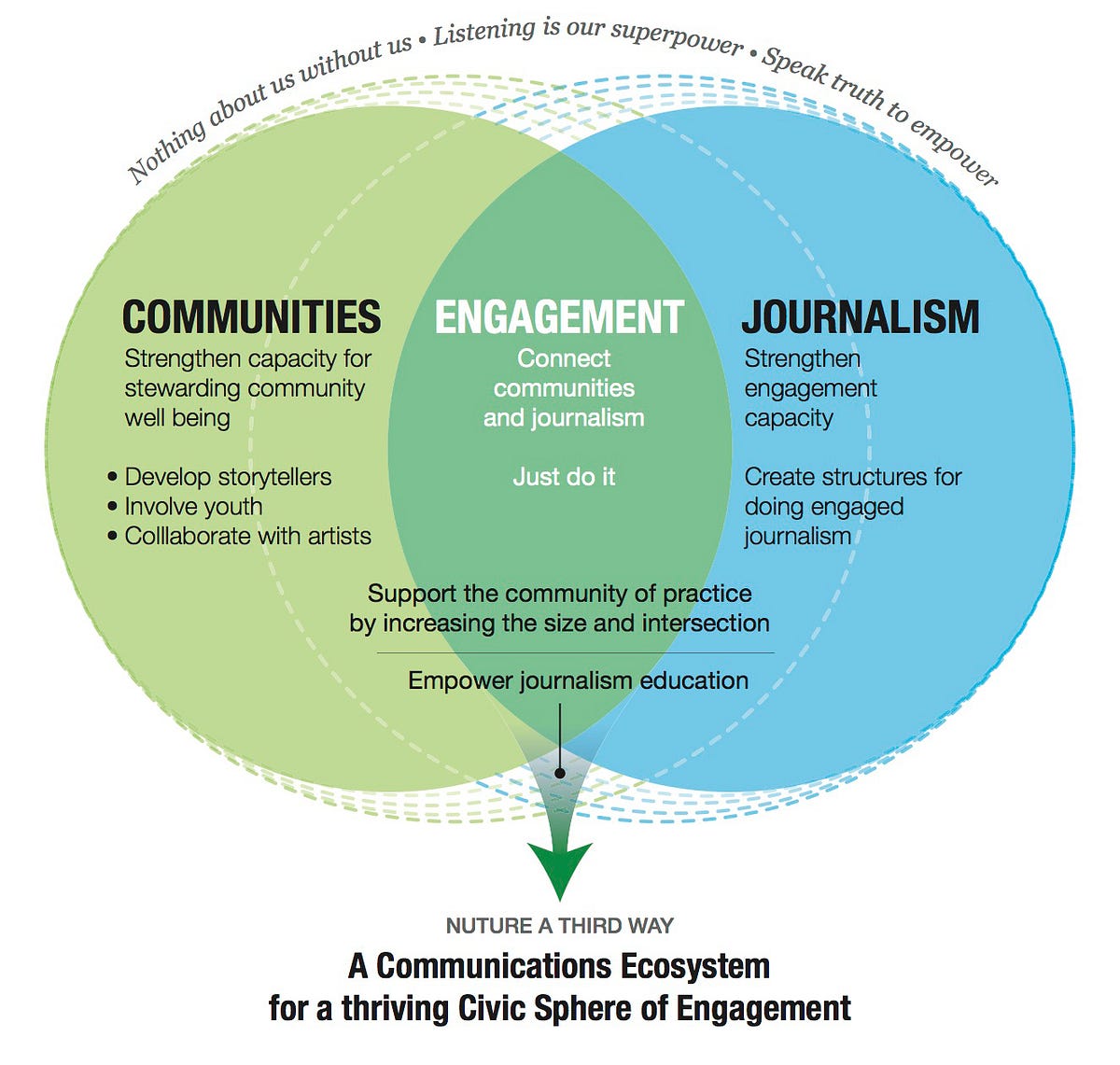 Towards a civic communications ecosystem for thriving community