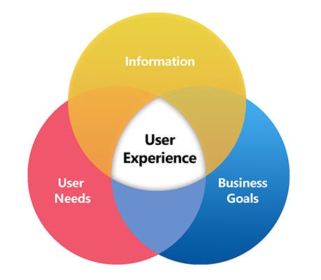 User Experience Design Process - Medium