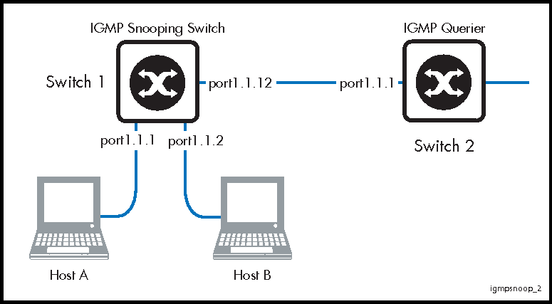 What is IGMP Snooping – Ideas Switching – Medium