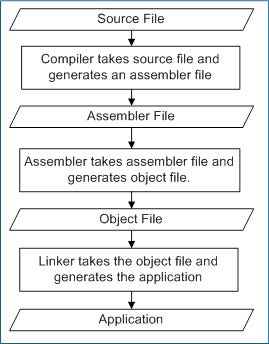 Stages of compilation process – Minas Anton – Medium