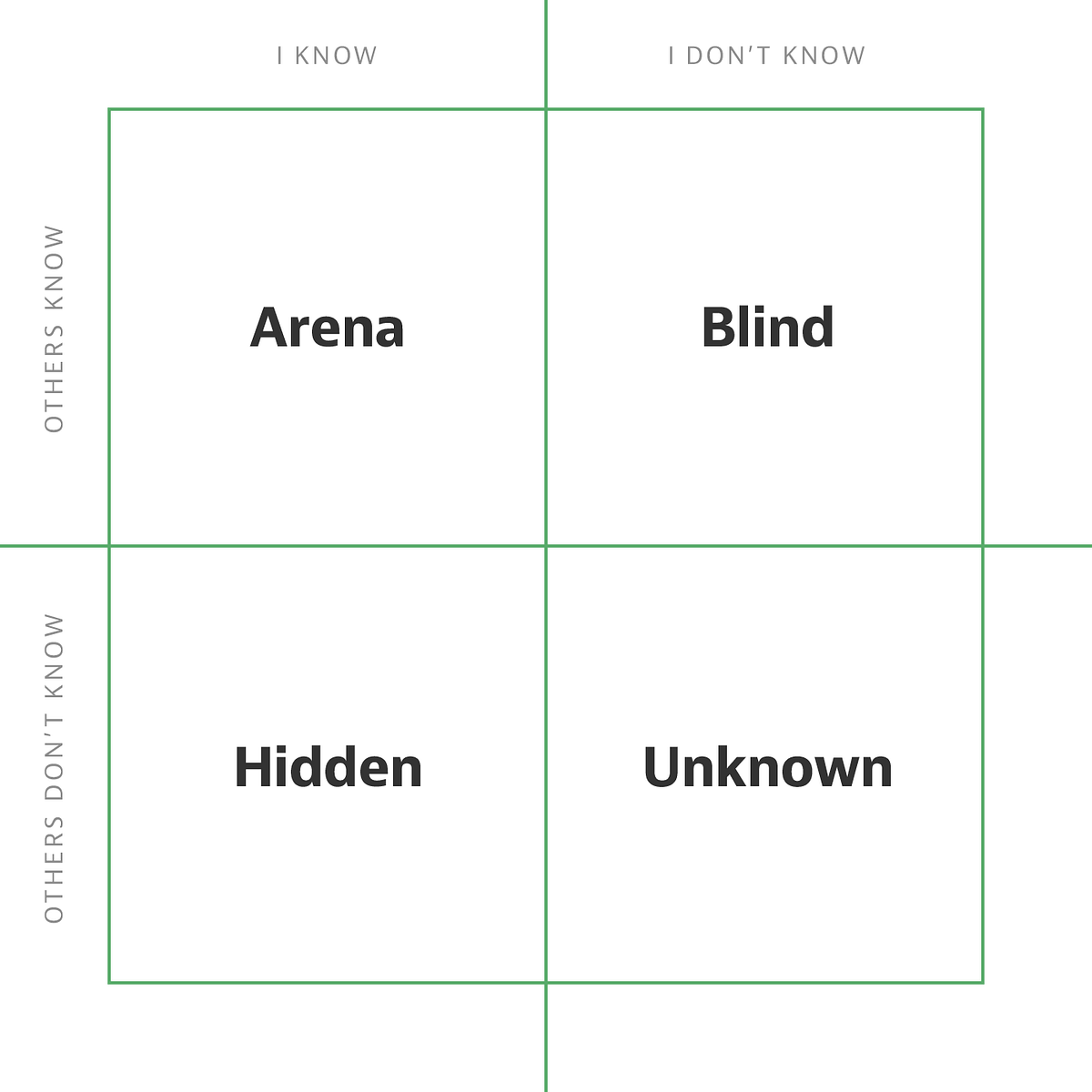 The Johari Window as a part of the design process – Digital Experience ...