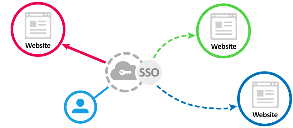 Single Sign-On (SSO) Server + Laravel 5 – LaravelTips – Medium