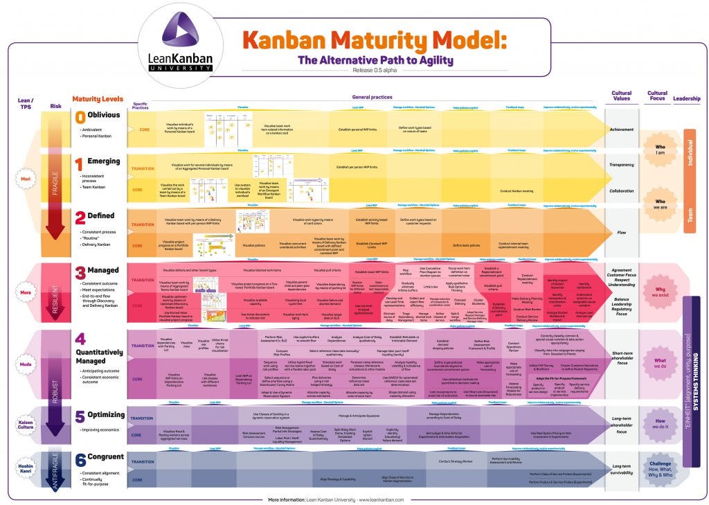 The New Kanban Maturity Model of David J. – schultheiss – Medium