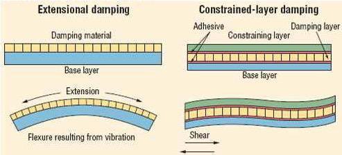 The Current Size and Forecasts of Constrained Layer Damping Market