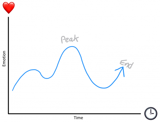 The peak-end rule in products: behavioural economics in UX