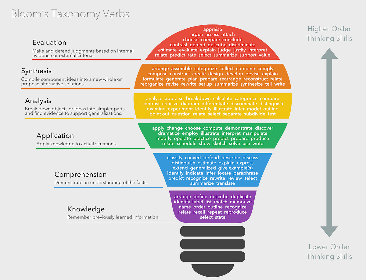 Bloom’s Taxonomy Theory – Emily Matthews – Medium