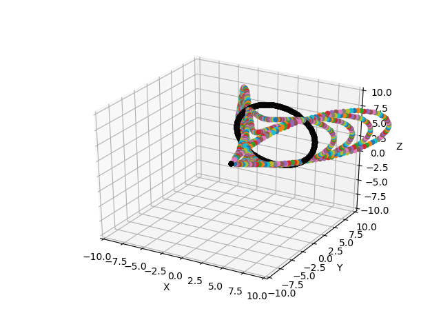 n-spherical Polynomials with Gradient Descent - Medium