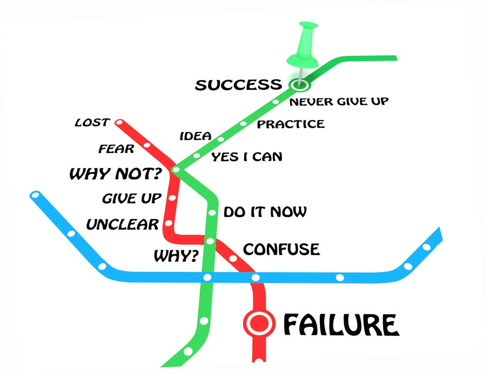 An Entrepreneur’s Map of the Road to Success – Bob Reina – Medium