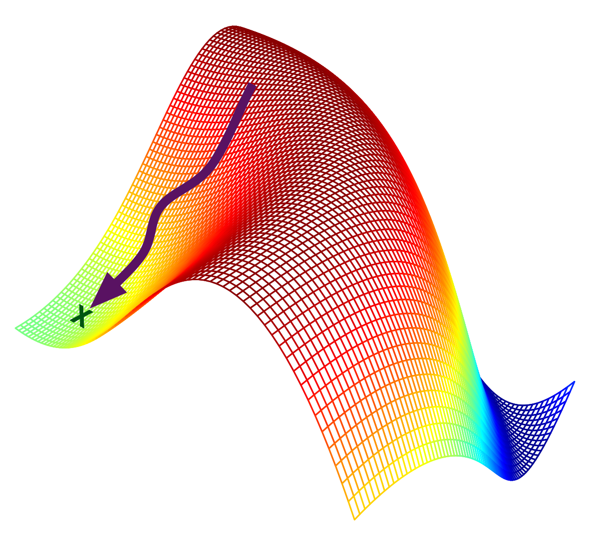 Machine Learning Representation Evaluation Optimization