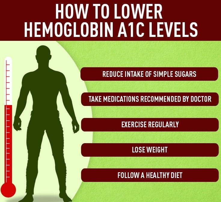 How To Lower Your Hemoglobin A1C Levels John Kennedy Medium How To Lower Your Hemoglobin A1C Levels John Kennedy Medium