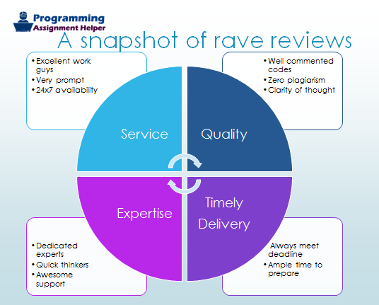 Rave Review of Programming Assignments Team - Medium