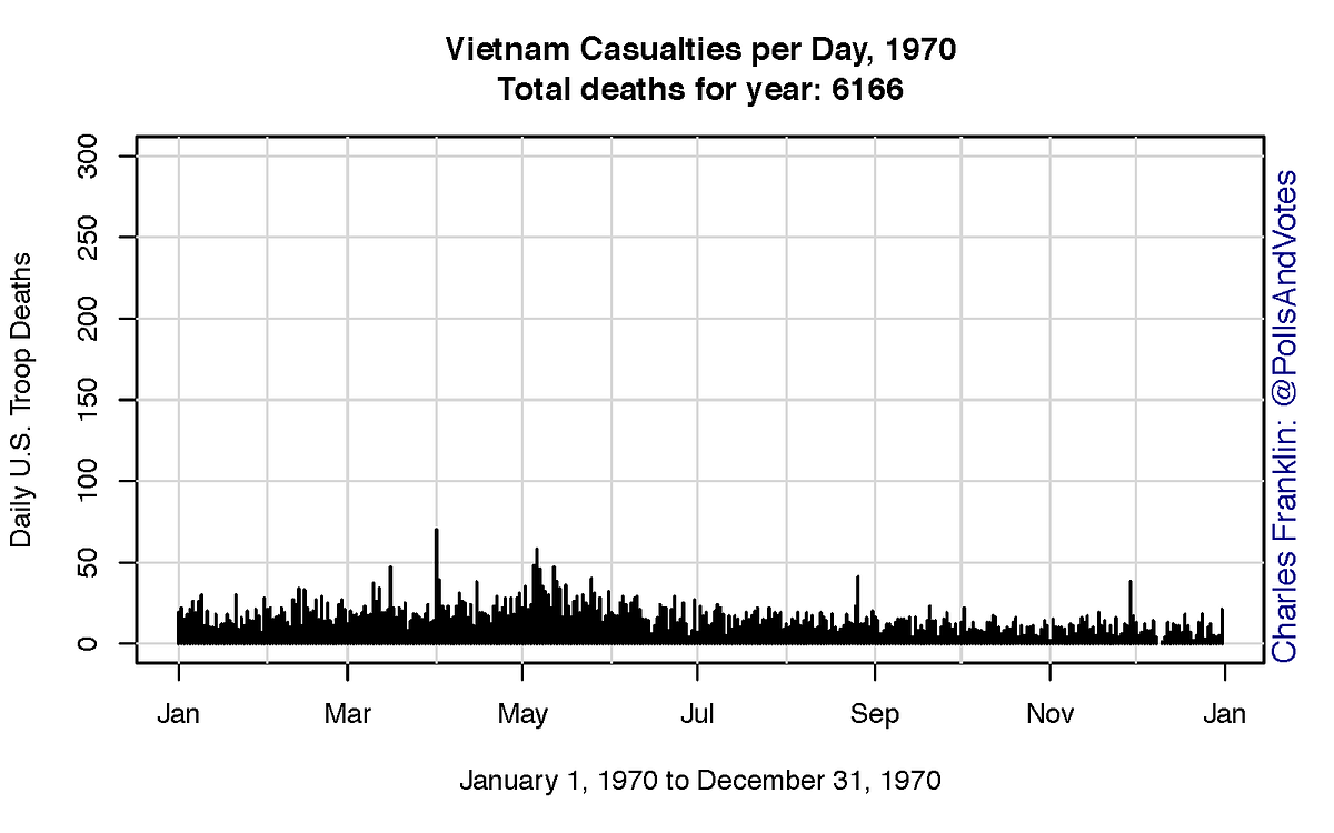 A Statistical Companion to “The Vietnam War” – Charles Franklin – Medium