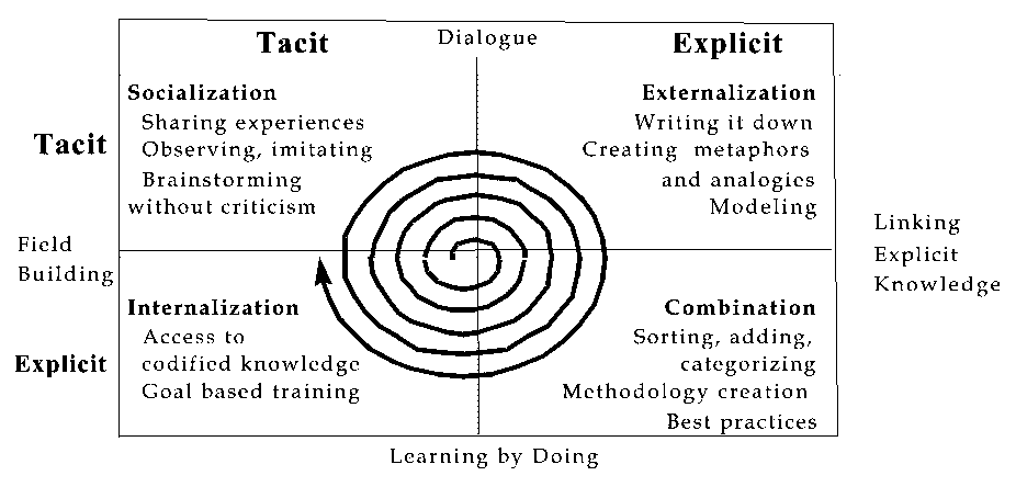 Why I share — tacit vs explicit knowledge – Jakob Wolman – Medium