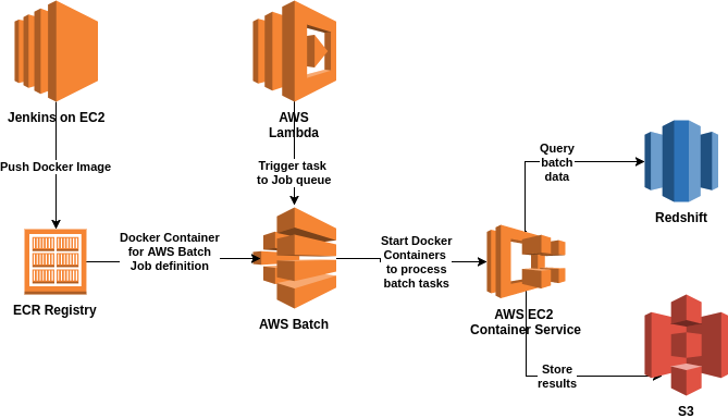 Aws Batch And Docker Containers Kari Marttila Medium
