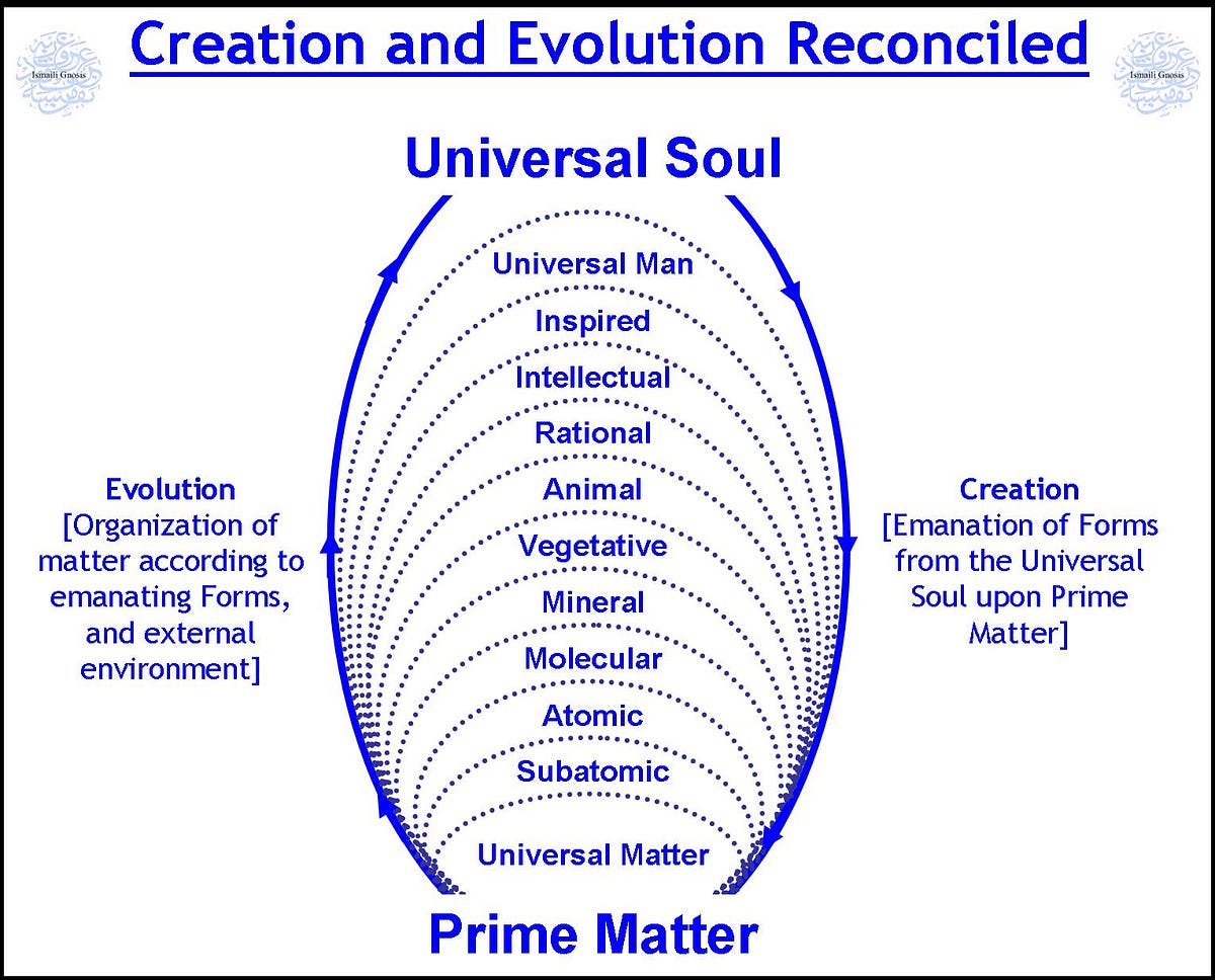 Reconciling Creation and Evolution – Ismaili Gnosis – Medium