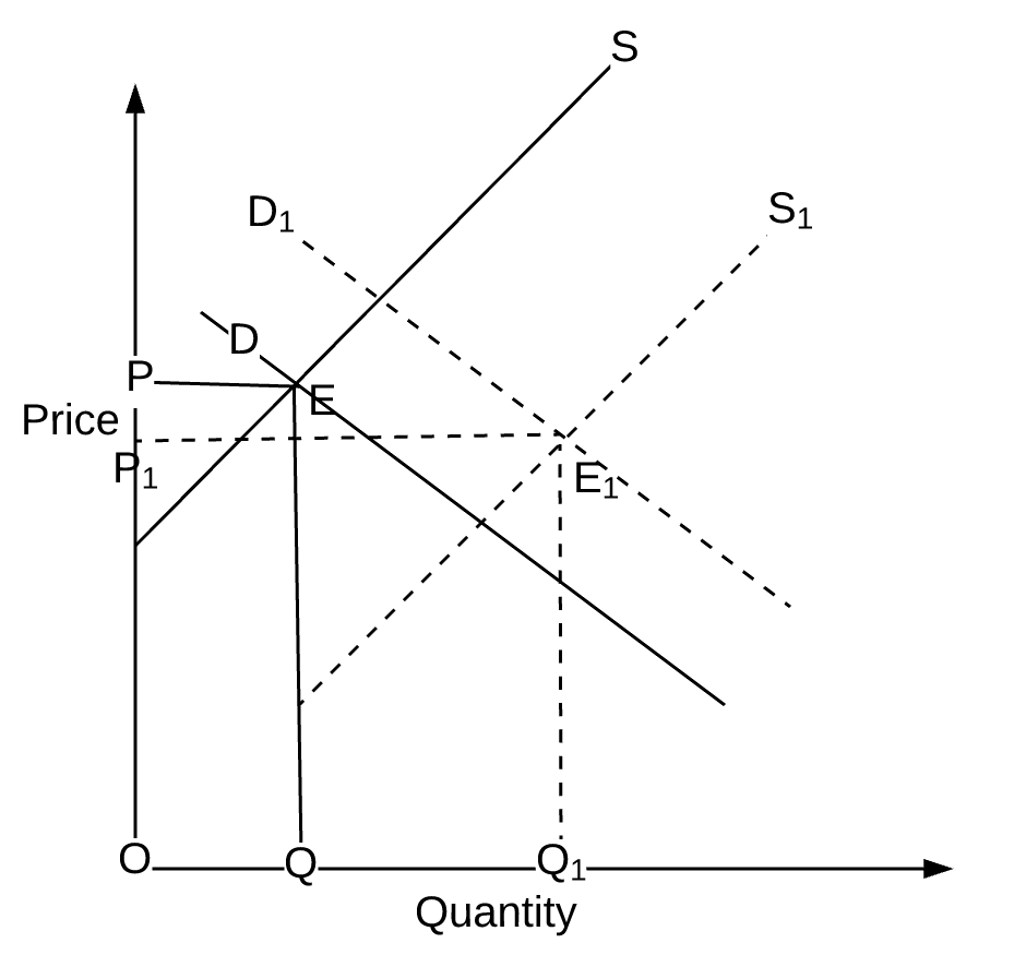 Economics 101 of Ride sharing: Simultaneous Shifts in Demand and Supply ...