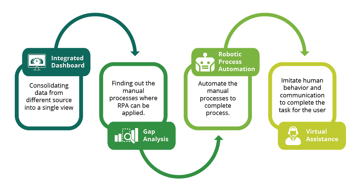 RPA and the Insurance Industry – Nitin Verma – Medium