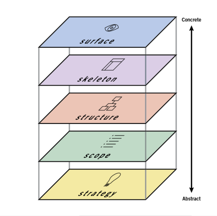 UX — A quick glance about The 5 Elements of User Experience (Part 2)