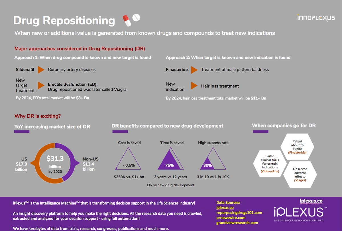 Drug Repositioning — Approaches & Benefits – Innoplexus – Medium