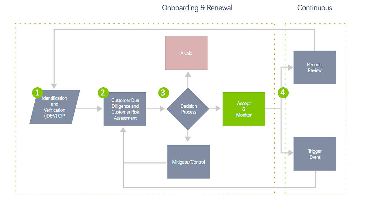 Compliance Lifecycle Management Can Grow and Protect Your Business
